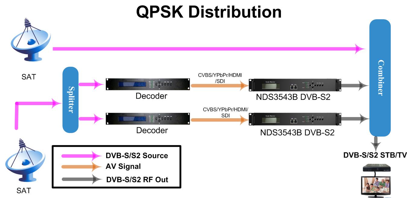 DSNG DVB-S/S2 encoder modulator - Softsolmedia-Your Strategic technical Partner for all your ...